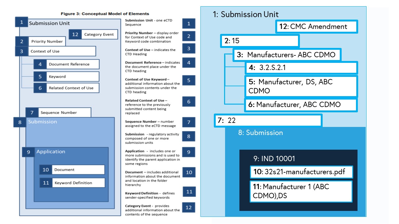 Everything You Need to Know About eCTD 4.0